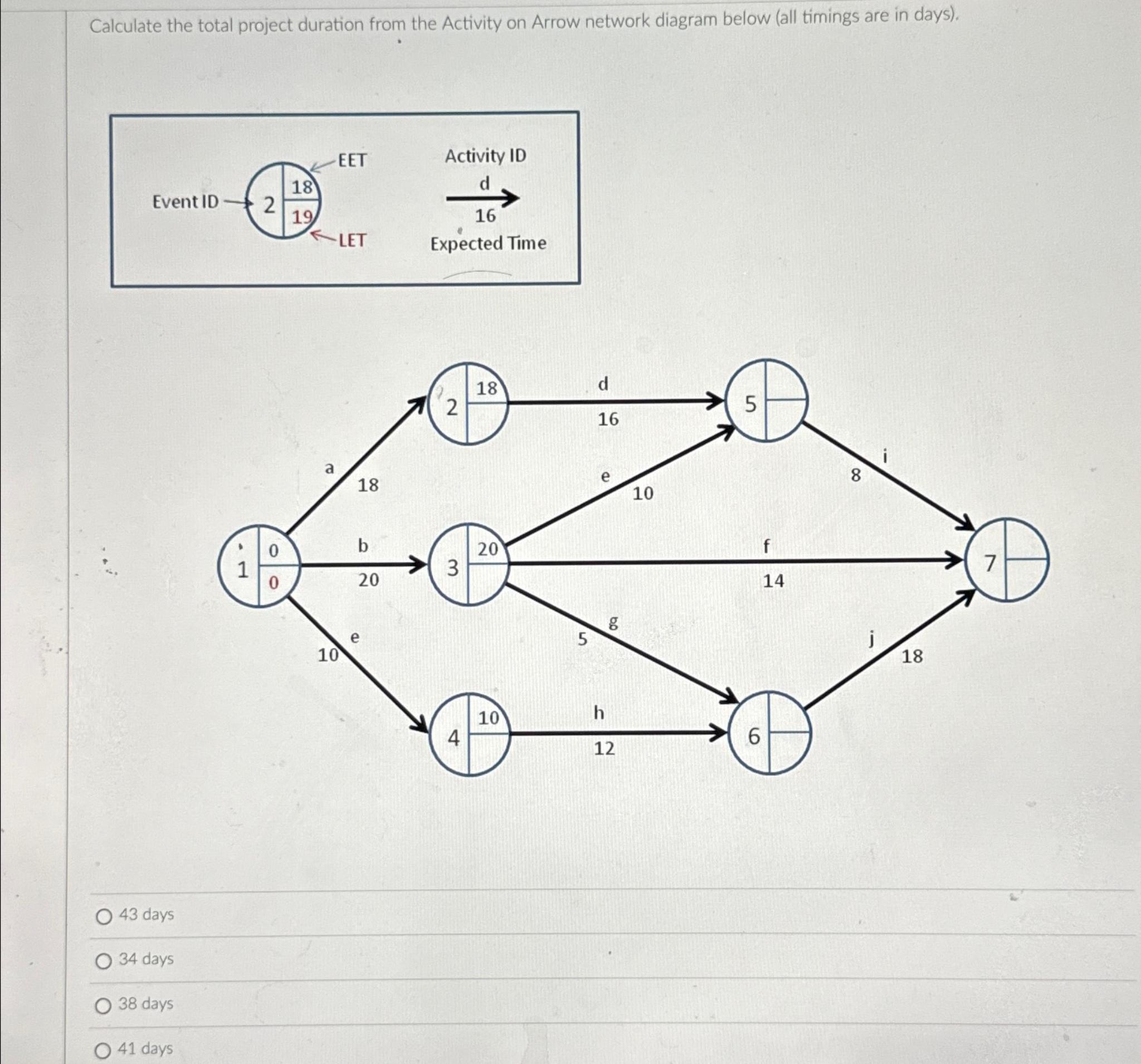 Solved Calculate the total project duration from the | Chegg.com