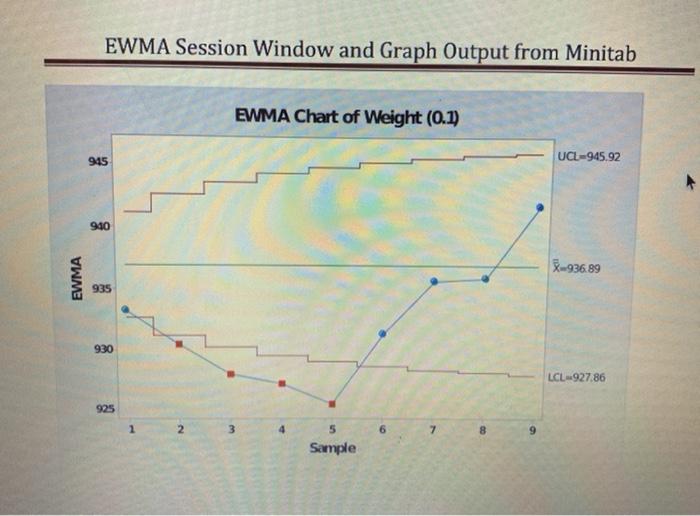 Solved EWMA Control Chart Exercise Individuals Chart | Chegg.com
