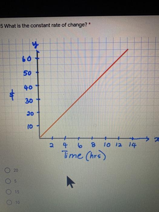 Solved 5 What is the constant rate of change?* y 60 50+ 40 $ | Chegg.com