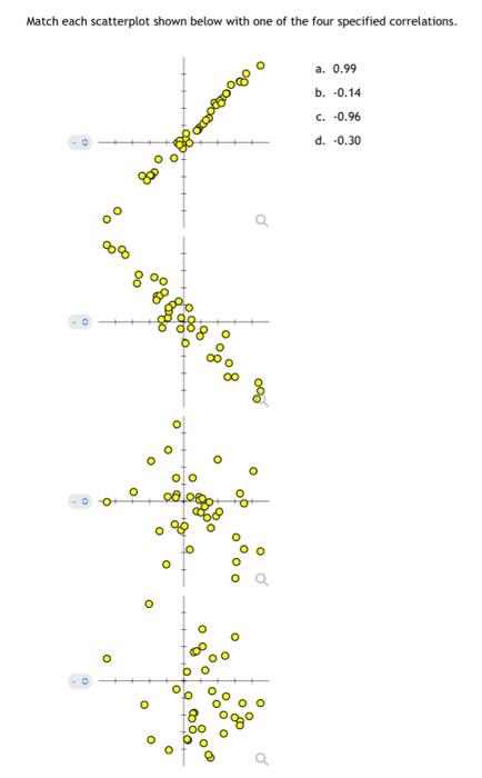 Solved Match each scatterplot shown below with one of the | Chegg.com