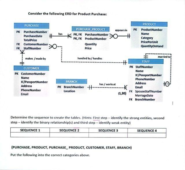 Solved Consider the following ERD for Product Purchase: has | Chegg.com