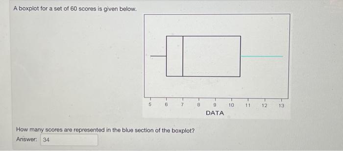 Solved A boxplot for a set of 60 scores is given below. | Chegg.com