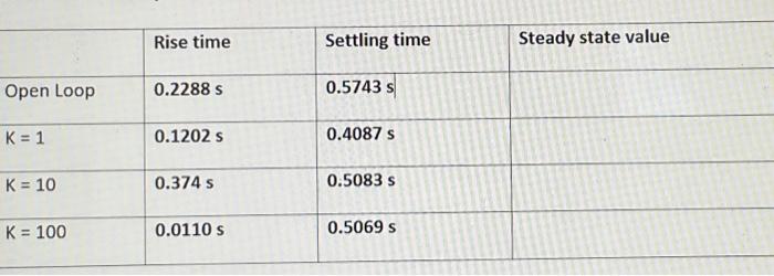 find the steady state value | Chegg.com
