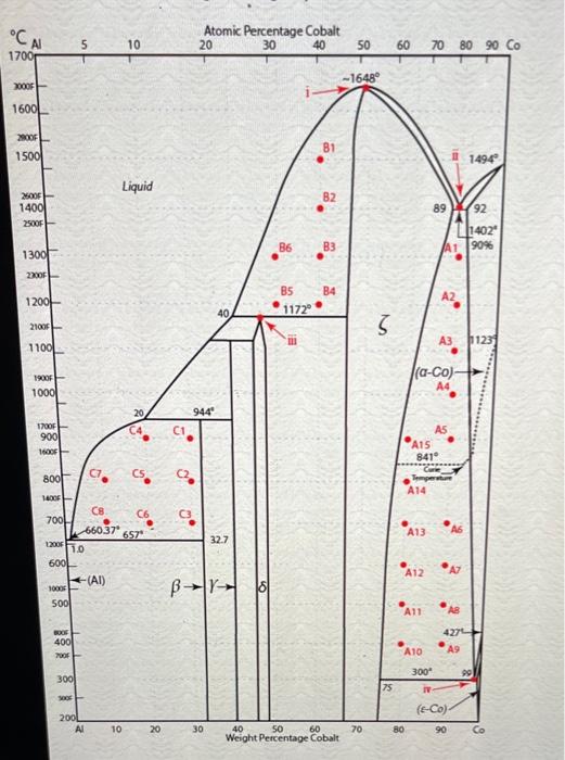Phase Diagram = Aluminum-Cobalt System Point =A5 Part | Chegg.com