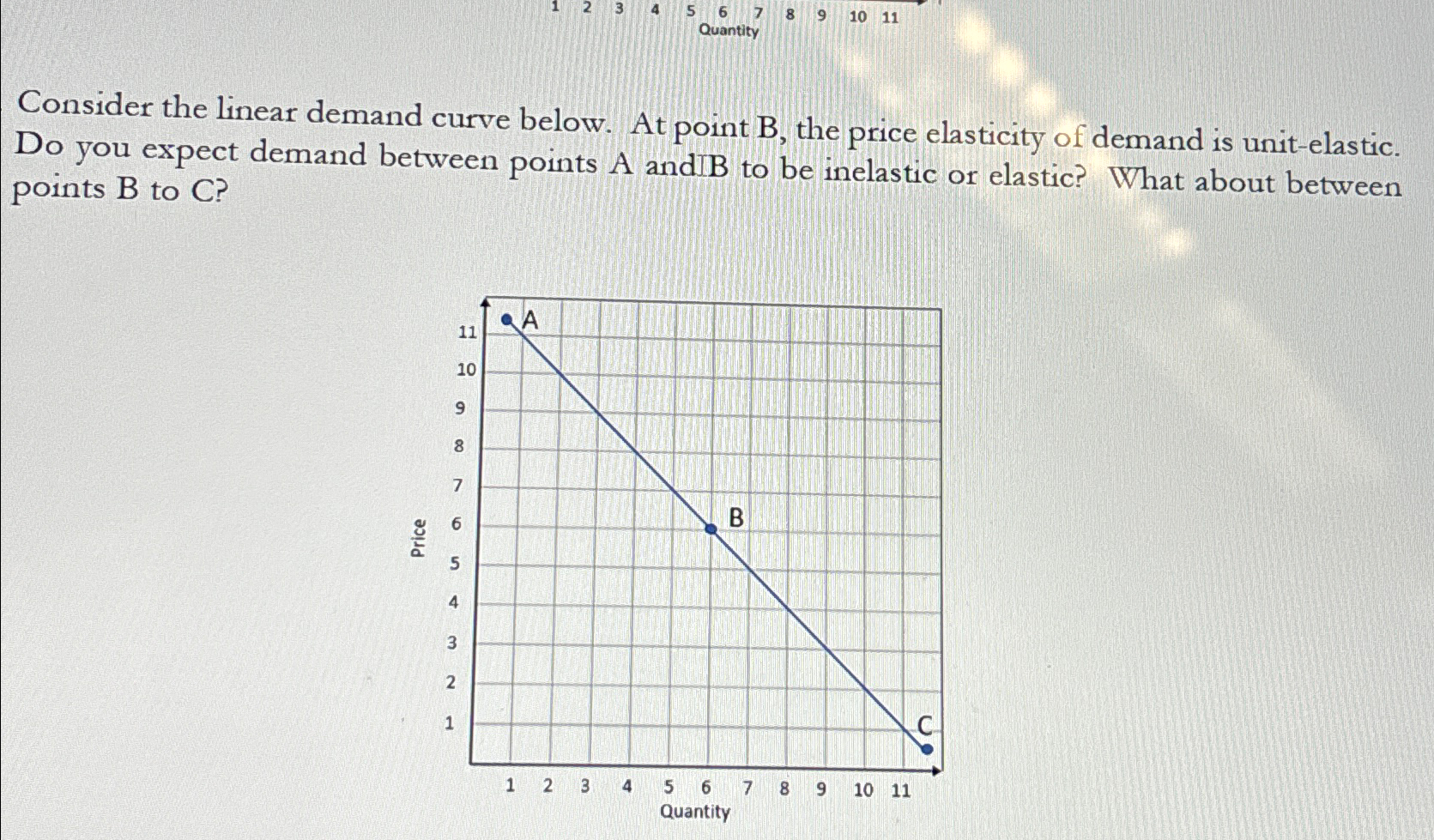 Solved Consider the linear demand curve below. At point B, | Chegg.com
