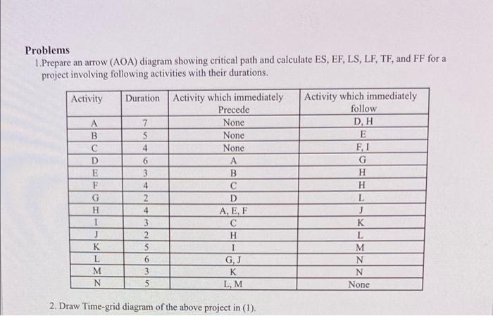 Solved Problems 1. Prepare an arrow (AOA) diagram showing | Chegg.com