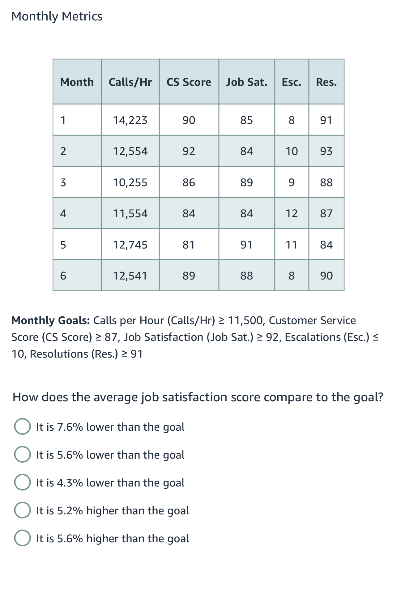 Solved Monthly Metrics\table[[Month,Calls/Hr,CS Score,Job | Chegg.com