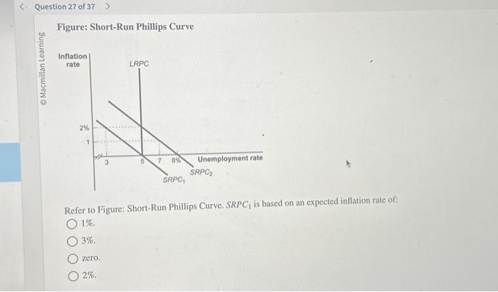 Solved Figure: Short-Run Phillips Curve Refer to Figure: | Chegg.com