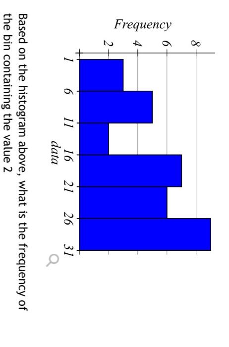 Solved Based on the histogram above, what is the frequency | Chegg.com
