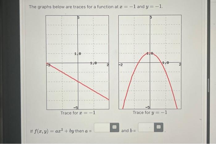 Solved The graphs below are traces for a function at x=−1 | Chegg.com