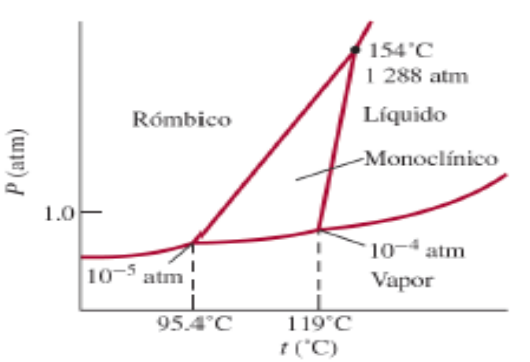 Solved Usando el diagrama de fase del azufre | Chegg.com