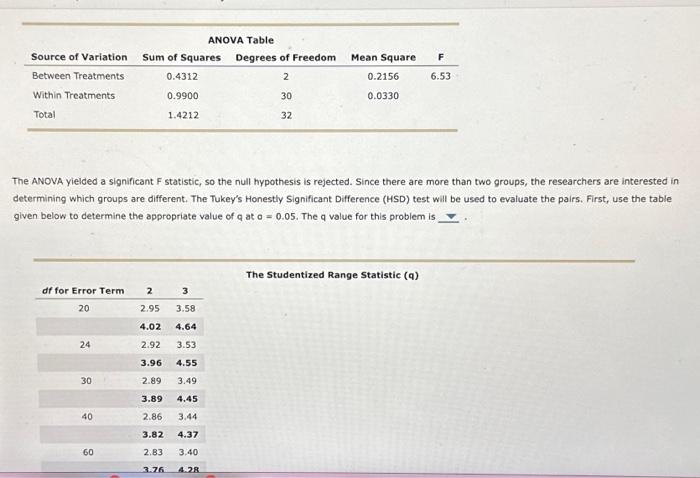 Solved The ANOVA yielded a significant F statistic, so the | Chegg.com