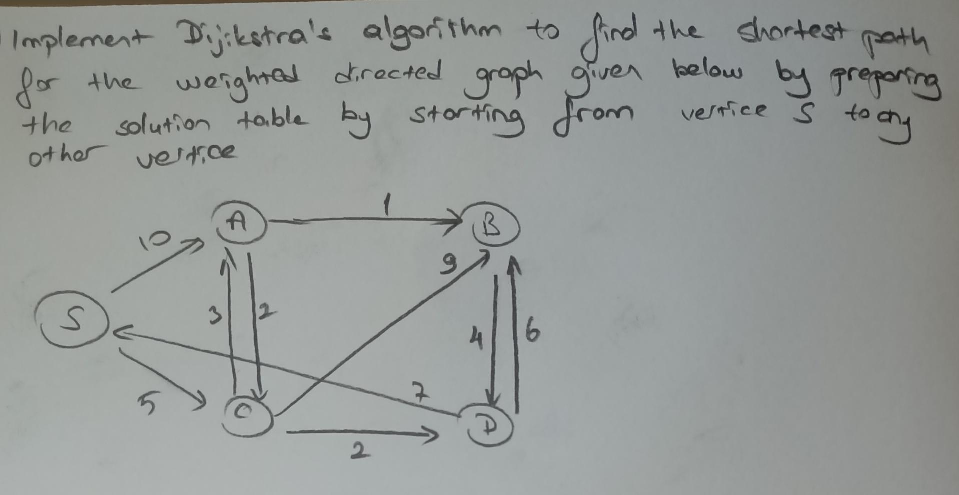 Solved Implement Dijikstra's algorithm to find the shortest | Chegg.com
