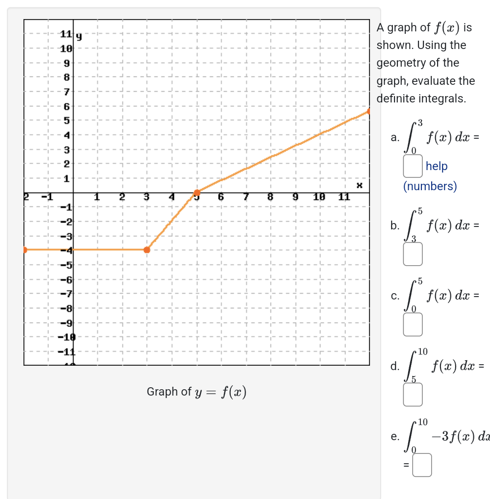 Solved A graph of f(x) is shown. Using the geometry of the | Chegg.com