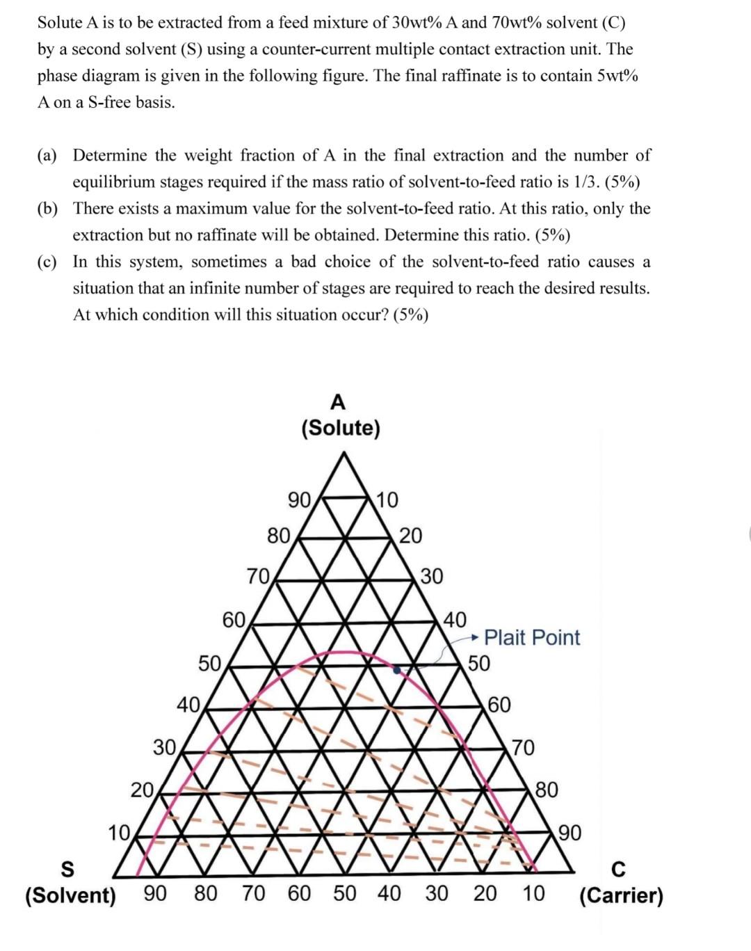 Solved Solute A is to be extracted from a feed mixture of | Chegg.com