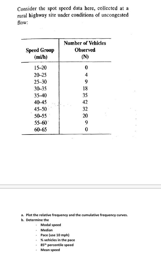 Solved Consider the spot speed data here, collected at a | Chegg.com