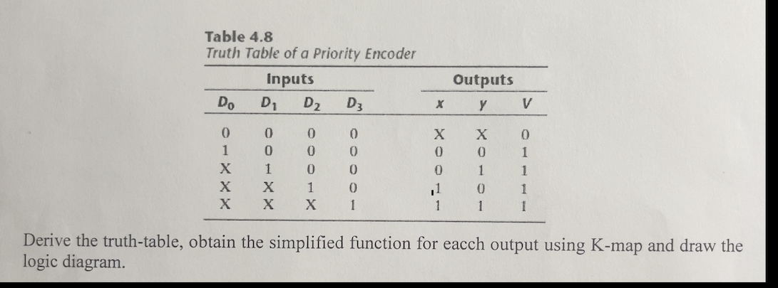 Solved Design a 4-input priority encoder with inputs as in | Chegg.com