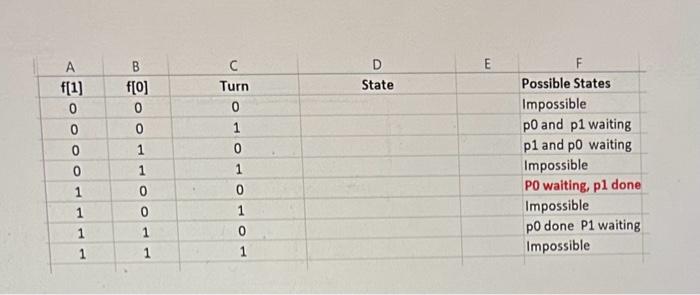 Solved 8. Consider Peterson Algorithm for solving the | Chegg.com