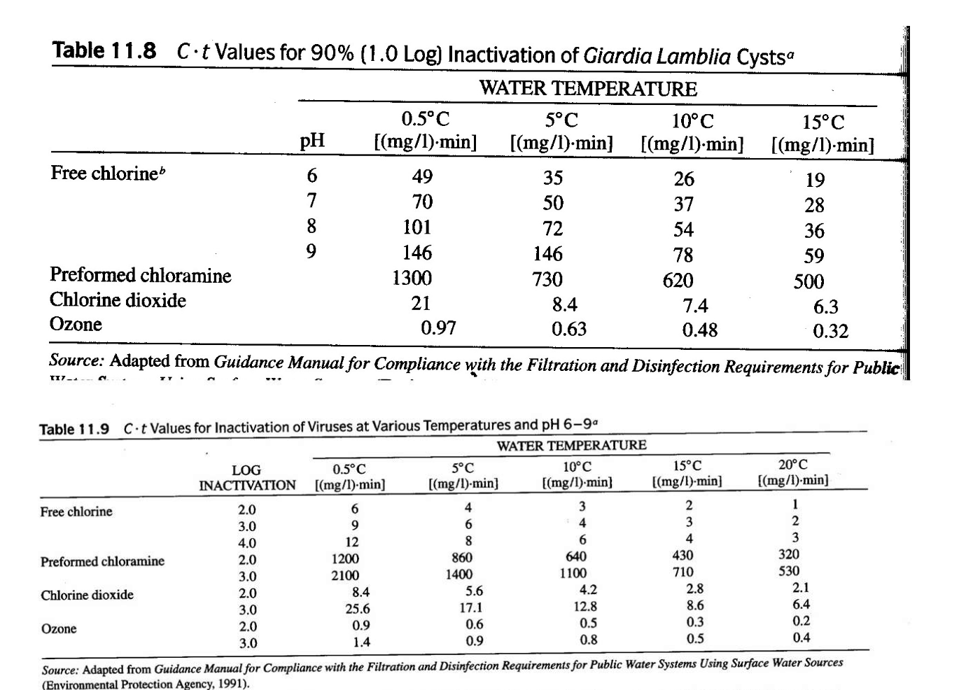 Solved The results of a chlorine demand test on a raw water | Chegg.com