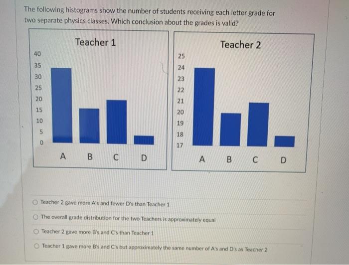 Solved The following histograms show the number of students | Chegg.com
