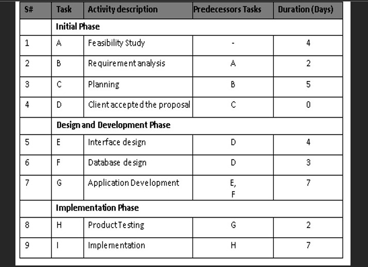 Solved Task: Perform following task considering the table | Chegg.com Solved Task: Perform following task considering the table | Chegg.com