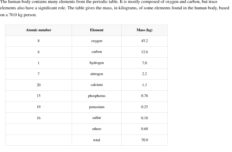 Solved The human body contains many elements from the | Chegg.com