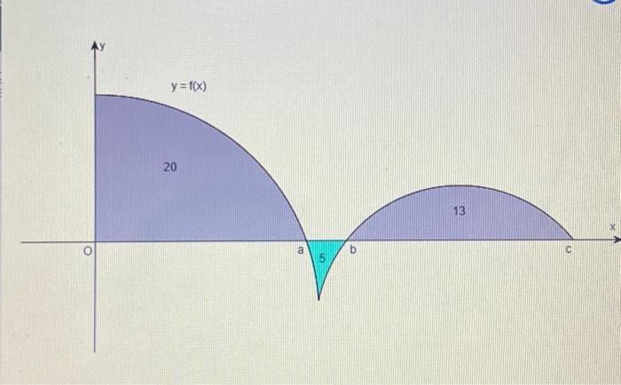 Solved The figure to the right shows the areas of regions | Chegg.com