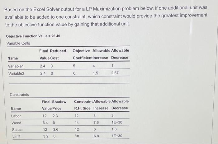 Solved Based on the Excel Solver output for a LP | Chegg.com