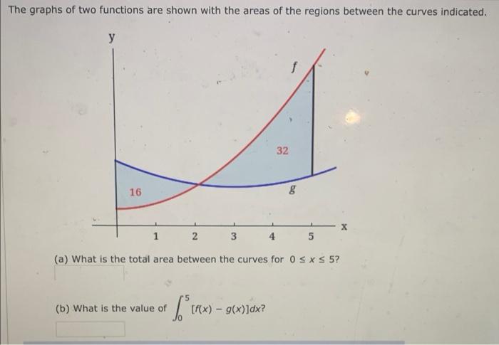 Solved The graphs of two functions are shown with the areas | Chegg.com