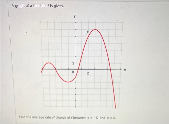 Solved A graph of a function fis given. y x 2 Find the | Chegg.com