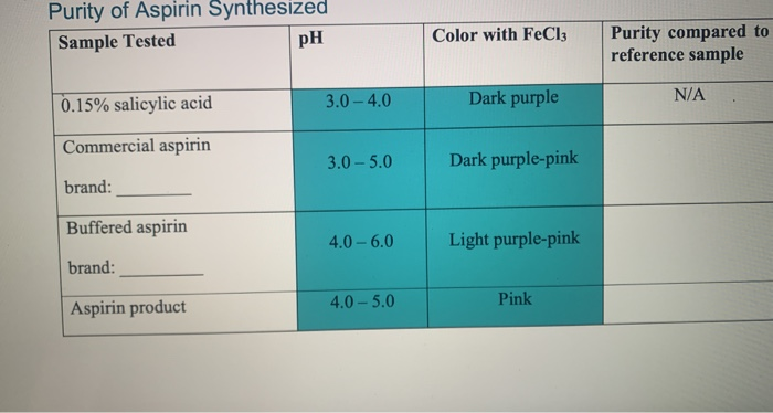 Purity of Aspirin Synthesized Sample Tested pH Color | Chegg.com