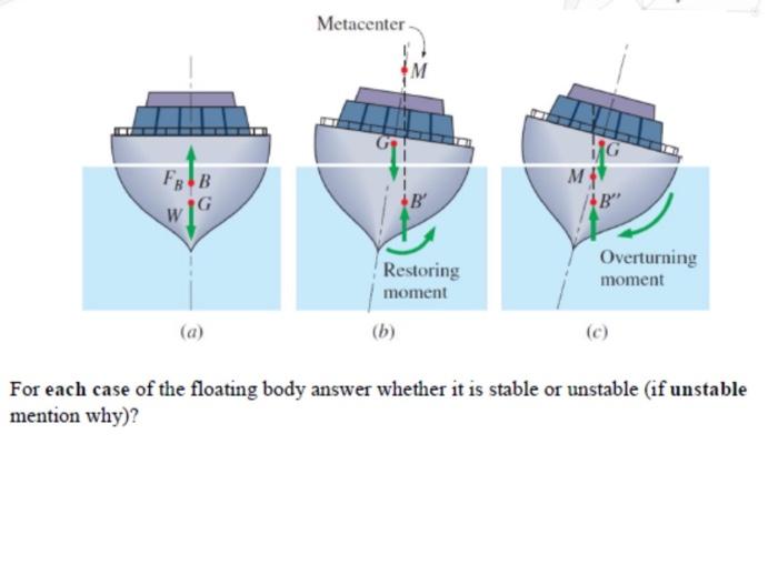 Solved Metacenter M F.B M B B" WIG Restoring moment | Chegg.com