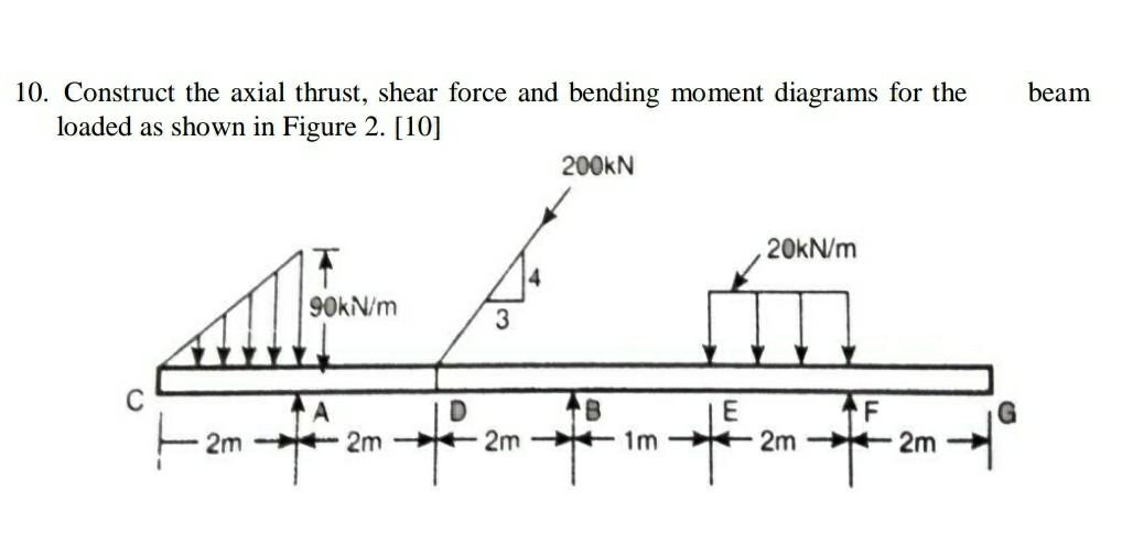 Solved beam 10. Construct the axial thrust, shear force and | Chegg.com