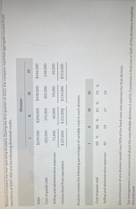 Solved Blossom Company has four operating divisions. During | Chegg.com