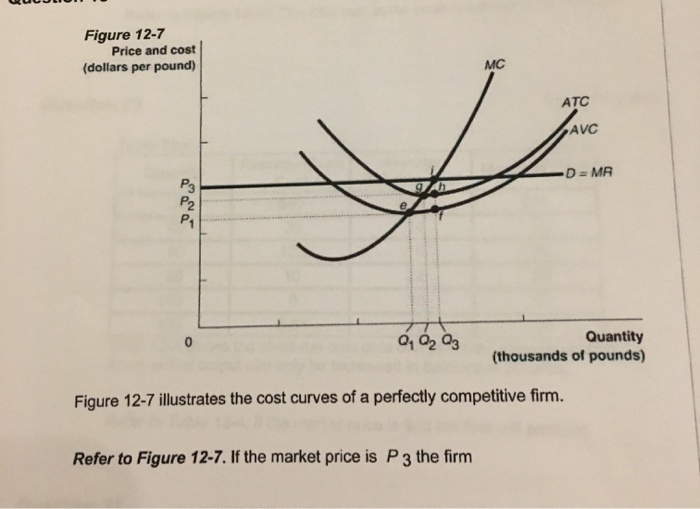 Solved Figure 12-7 Price and cost (dollars per pound) ATC | Chegg.com