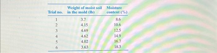 Solved For 6.4, add (c) plot zero-air void curve (ZAV). For | Chegg.com
