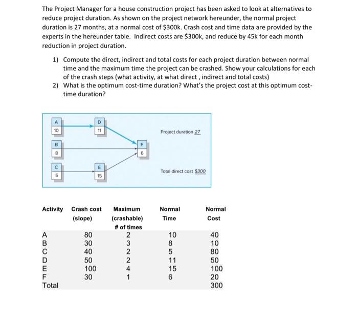 Solved The Project Manager for a house construction project | Chegg.com