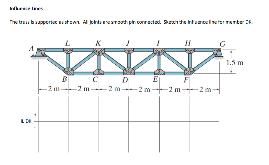 Solved Influence LinesThe truss is supported as shown. All | Chegg.com