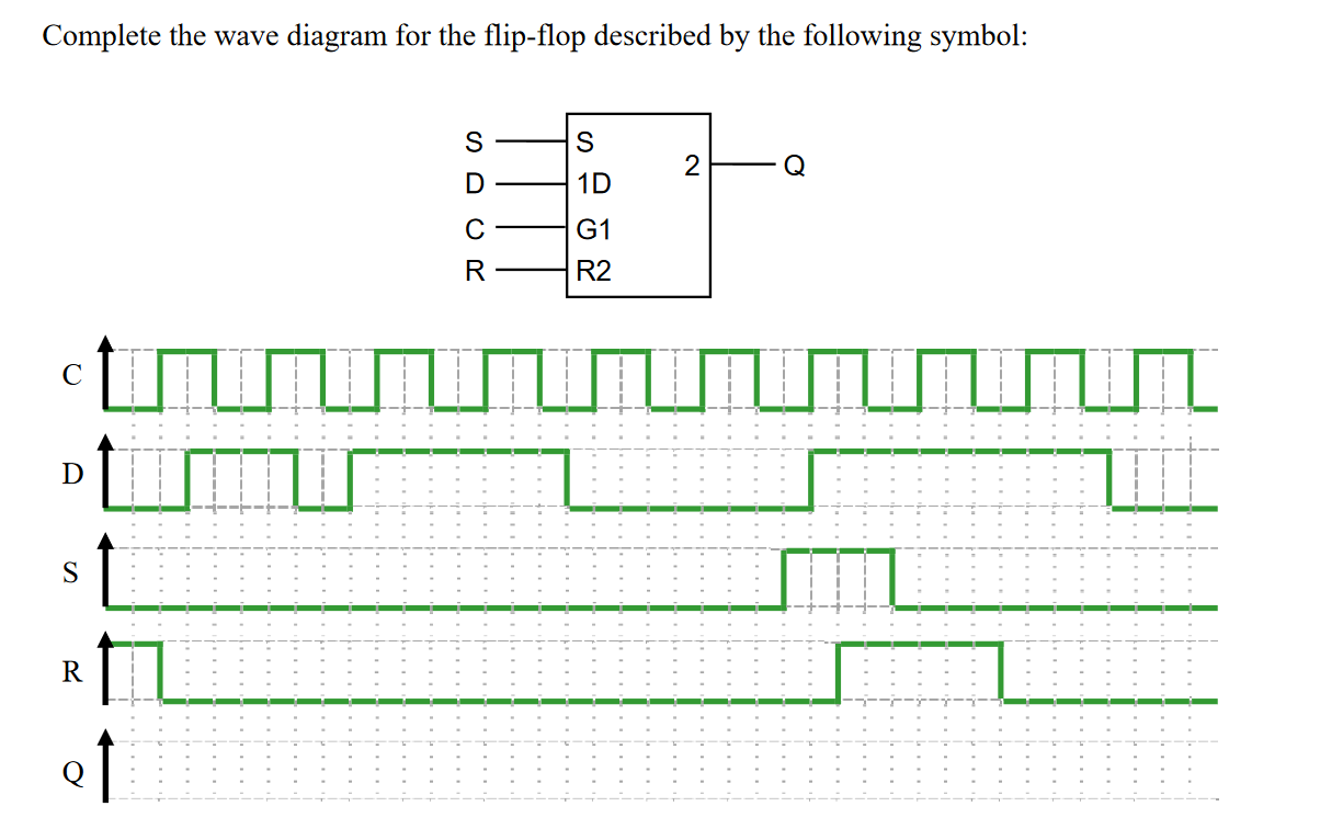 Solved Complete the wave diagram for the flip-flop described | Chegg.com