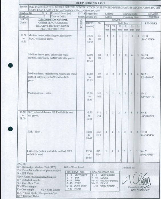 Solved DEEP BORING LOG Project SOL INVESTIGATION WORKS FOR | Chegg.com