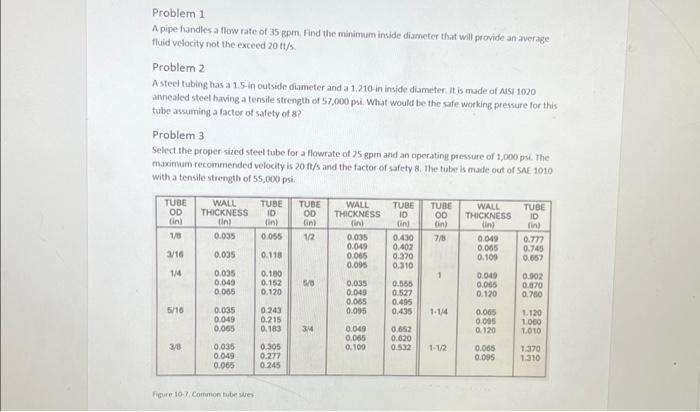 Solved Problem 1 A pipe handles a flow rate of 35 gpm. Find | Chegg.com