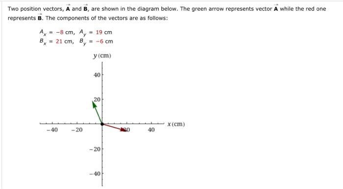 Solved Two position vectors, A and B, are shown in the | Chegg.com