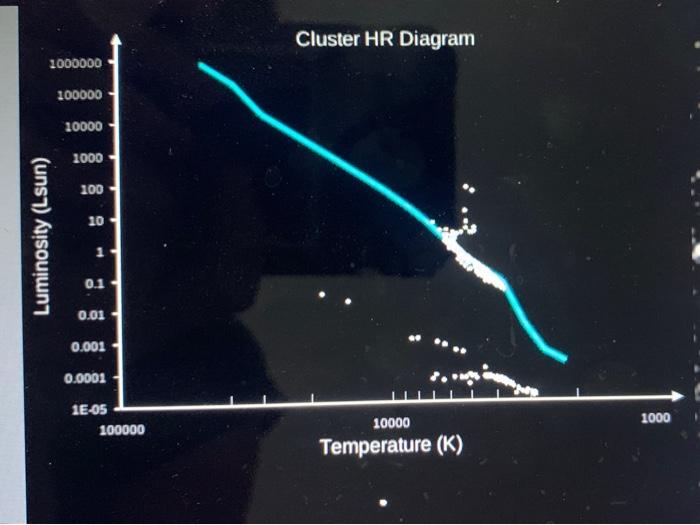 Solved Calculate the Lsun, T, and cluster age for the | Chegg.com