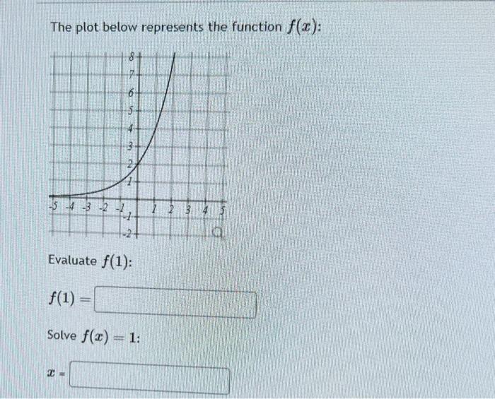 Solved The plot below represents the function f(x) : | Chegg.com
