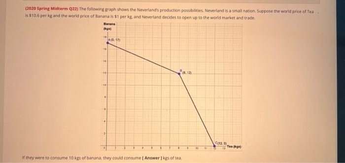 Solved (2020 Spring Midterm Q22) The following graph shows | Chegg.com