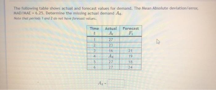 Solved The following table shows actual and forecast values | Chegg.com