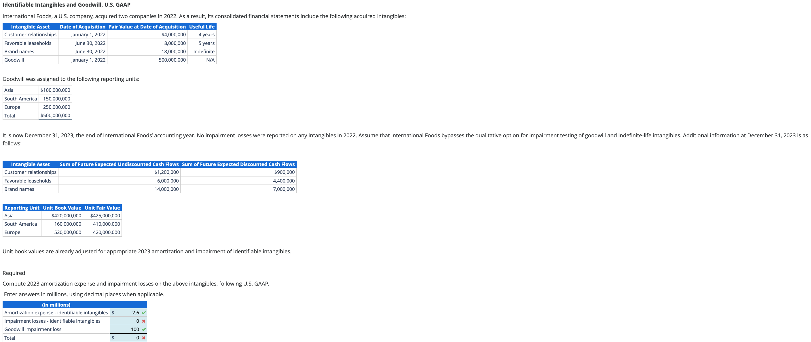 Solved Identifiable Intangibles and Goodwill, U.S. | Chegg.com