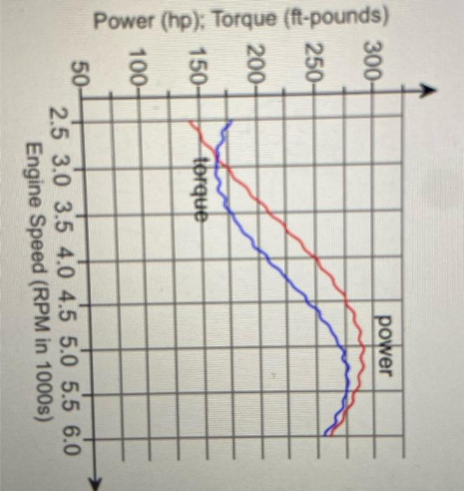 Solved The following graph shows the horsepower and torque | Chegg.com