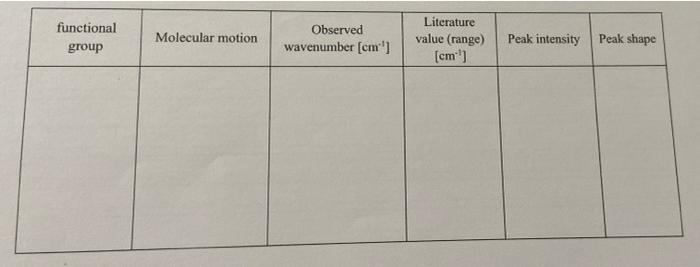 Solved analyze all the IR Spectrum of dibenzalacetone using | Chegg.com
