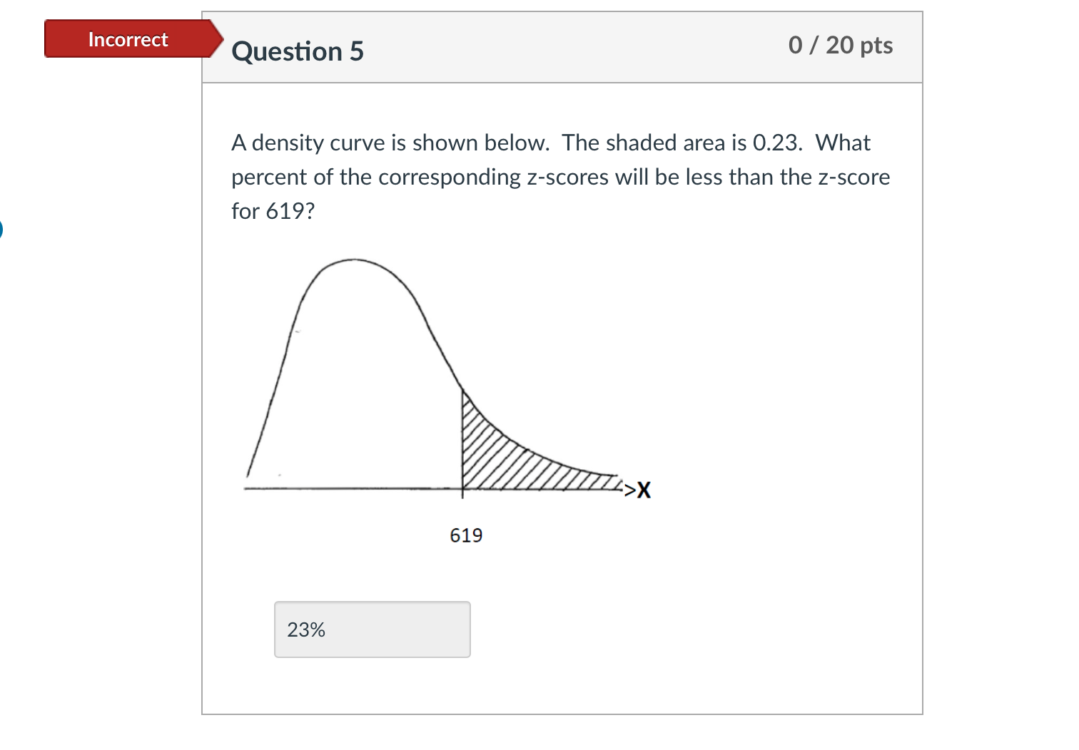 Solved A density curve is shown below. ﻿The shaded area is | Chegg.com